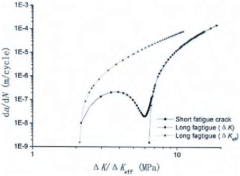 Predicted Short Crack Propagation Rate Curve Download Scientific Diagram