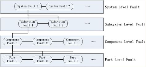 Hydraulic System Fault Hierarchy Model According To The Model The Download Scientific Diagram