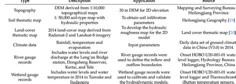 Summary Of Data Used In The Hydrodynamic Models Download Scientific