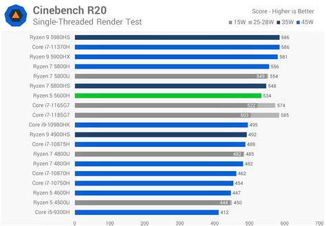 Review AMD Ryzen 5 5600H