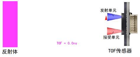 tof距离传感器 tof10120激光测距原理 csdn博客