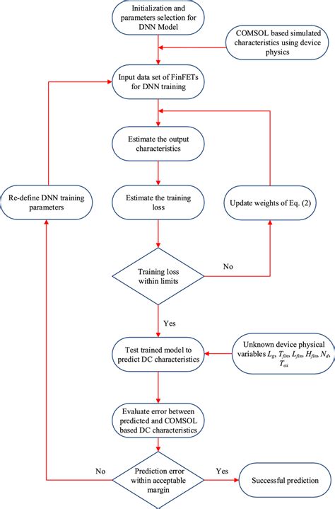 DNN Based Training And Prediction Mechanism To Compute DC Download Scientific Diagram