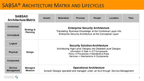 Sabsa Architecture Matrix And Lifecycles Alc Training Singapore
