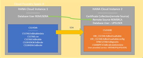 Cross Hdi Container Access Using Virtual Tables Fo Sap Community