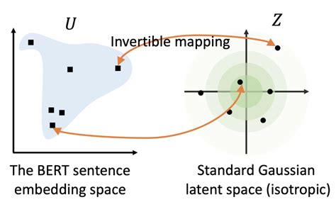 What Is The Problem With BERT Embeddings And How To Fix Them Li Lab Blog