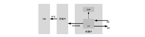 基于64路ad的dbf波束形成硬件