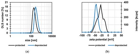 Membranes Free Full Text Polystyrene Sulfonate Particles As Building Blocks For