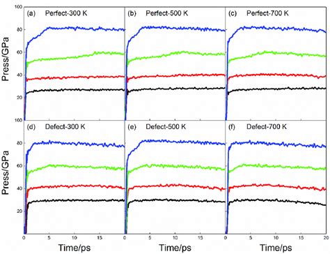 Press Evolution Curves For The Shock Compression A C Correspond To