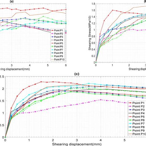 Graphs Of The Shearing Test At The Ten Sampling Points In The Area A Download Scientific
