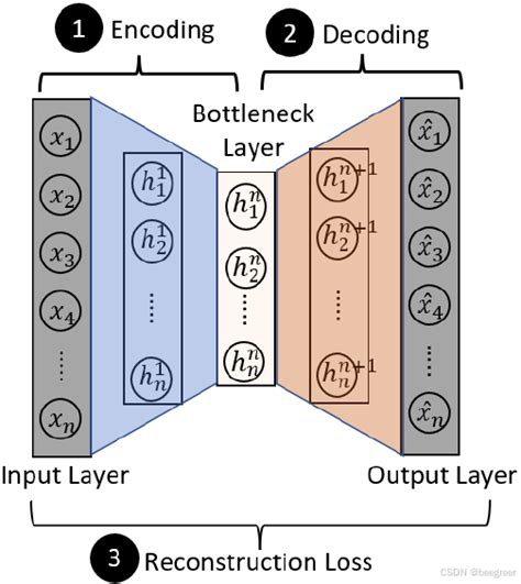 基于lstm Autoencoder的室内空气质量时间序列数据异常检测lstm Autoencoder Based Anomaly Detection For Indoo Csdn博客