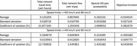 Best Results For Objective Function Minimization For Different Speed