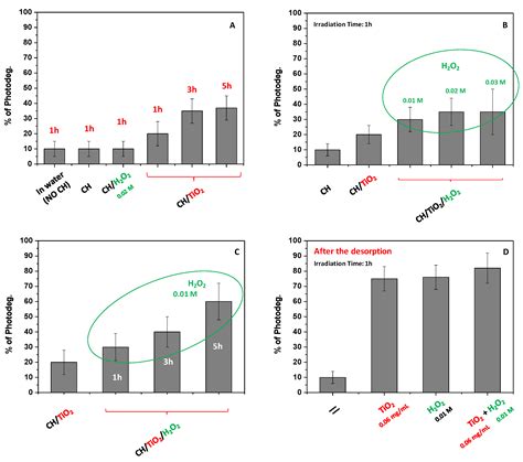 Ijms Free Full Text The Adsorption Efficiency Of Regenerable Chitosan Tio2 Composite Films