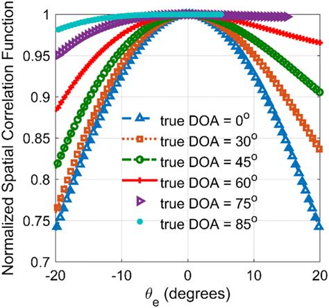 Traditional Dill Spatial Correlation Function Versus Doa Estimation