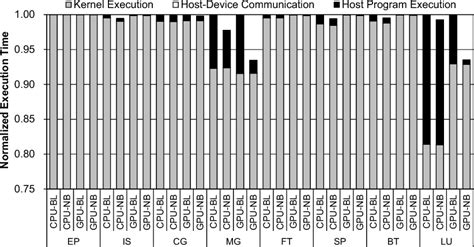 Figure 1 From Performance Characterization Of The Nas Parallel