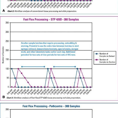 A Workflow Analysis Of Conventional Tissue Processing And Slide