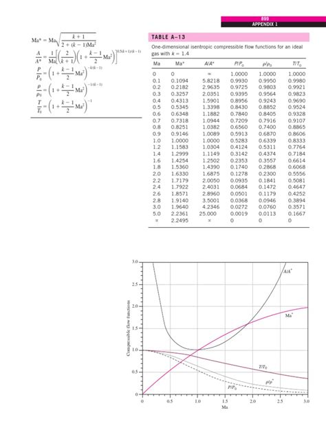 Flow Tables Pdf Fluid Dynamics Applied And Interdisciplinary Physics