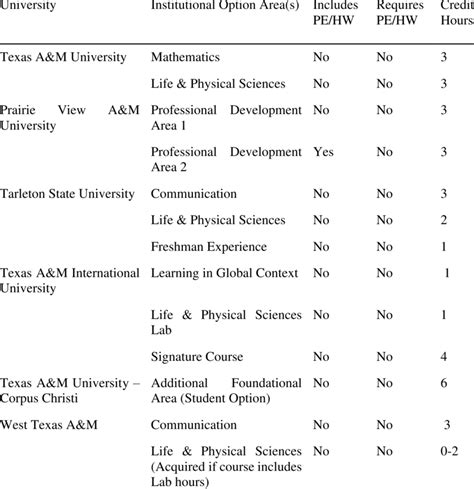 Texas Aandm System Texas Core Curriculum Institutional Option Selection Download Scientific