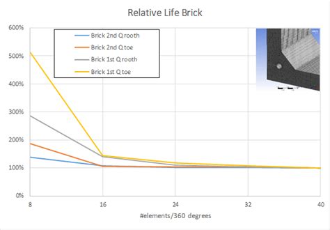 Weld Fatigue Edrmedeso Weld Toolkit