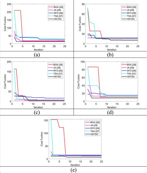 Cost Function Evaluation On The Proposed Iov Framework In Terms Of A