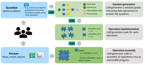 Integrating Llms Into Gis Future Of Spatial Analysis Infojungle