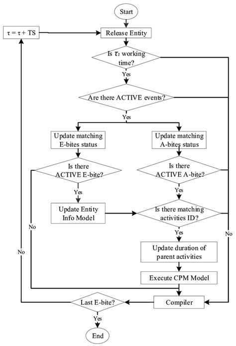 Data Integration Process Download Scientific Diagram