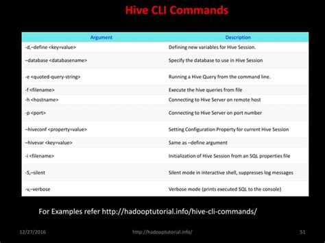 Hive Explanation With Examples And Syntax Ppt