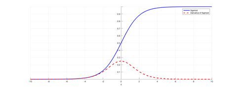 Logistic Regression — The Theoretical Way By Himanshu Birla