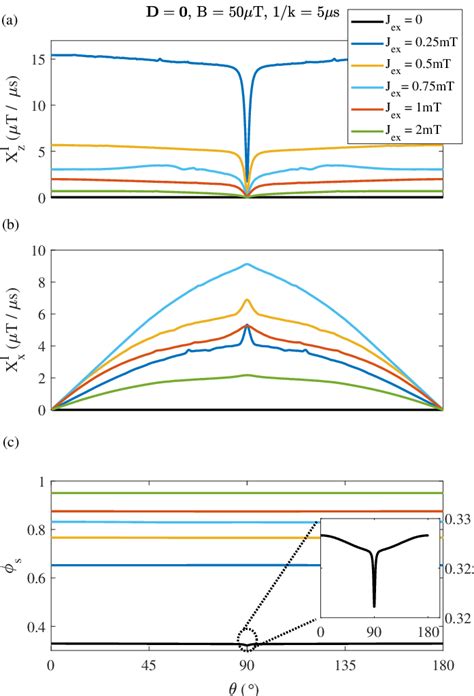 the generated signal x i x and x i z and singlet yield [86] for
