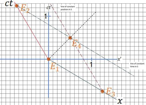 lorentz transformation