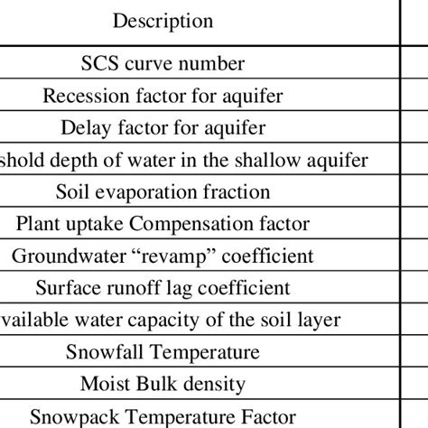 Swat Model Performance During The Calibration And Validation Periods