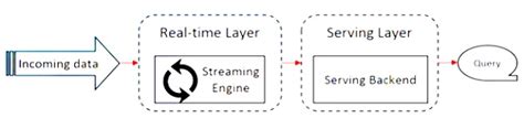 Apache Flink Architecture