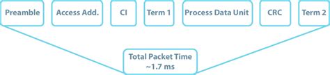 ble packet structure payload 16 bytes data from source [138] download scientific diagram