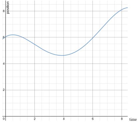 Average Velocity Graph