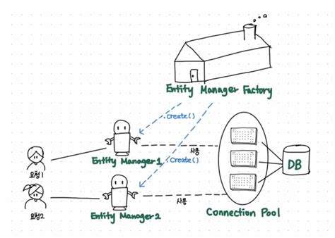 [jpa] entitymanager entitymanagerfactory