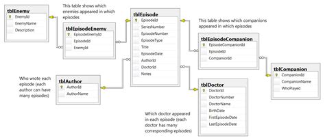 Github Mo7ammadabusafatdoctorwho Databaseschema This Database