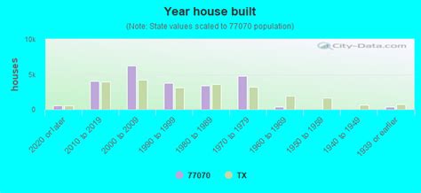 77070 Zip Code Houston Texas Profile Homes Apartments Schools Population Income