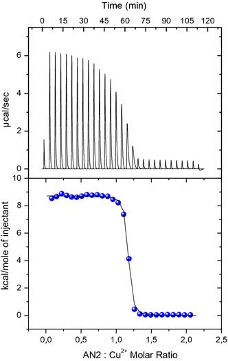 Calorimetric Titration Isotherm Of The Binding Interaction Between The Download Scientific