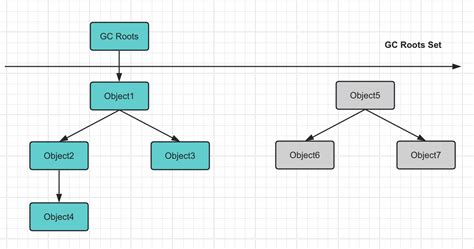 图解 Jvm 中的垃圾收集算法 潘志的技术笔记
