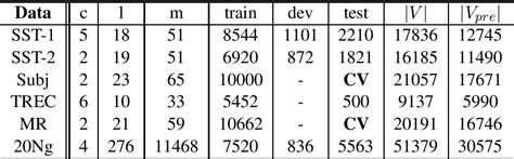Table 2 From Text Classification Improved By Integrating Bidirectional Lstm With Two Dimensional