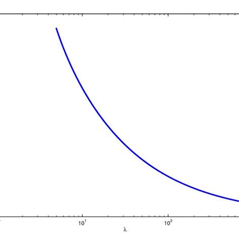 upper bound of g δ→y s λ l 1 as a function of λ download