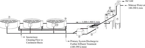 The Partial Recirculating System At The Freshwater Institute Serves As Download Scientific