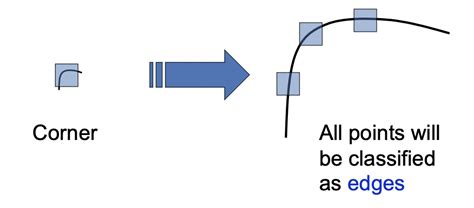 Cv Harris Corner Detection 기록장
