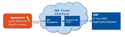 Webhooks With SAP Cloud Platform Integration API Management Integration Excellence The