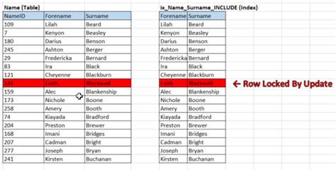 using indexing to solve blocking and deadlocking issues sql undercover