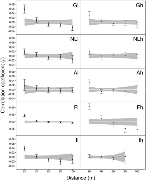 Correlograms From Spatial Autocorrelation Analysis Using The Download Scientific Diagram