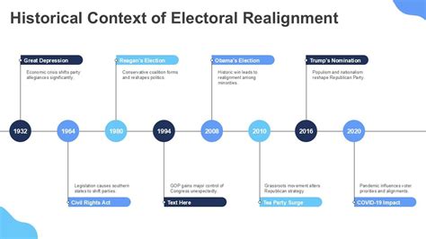Historical Context Of Electoral Realignment Ppt Example Acp Ppt Example
