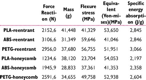 Fea Analysis Of The Sandwich Structures Download Scientific Diagram