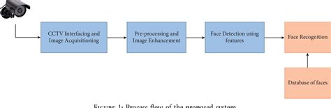 Figure 1 From A Real Time Framework For Human Face Detection And