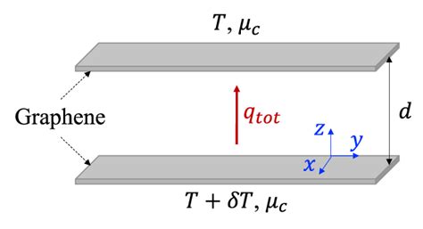 A Schematic Of The Problem Under Consideration Two Graphene Sheets