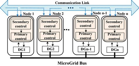 Networked Hierarchical Control Structure Of Microgrid Download